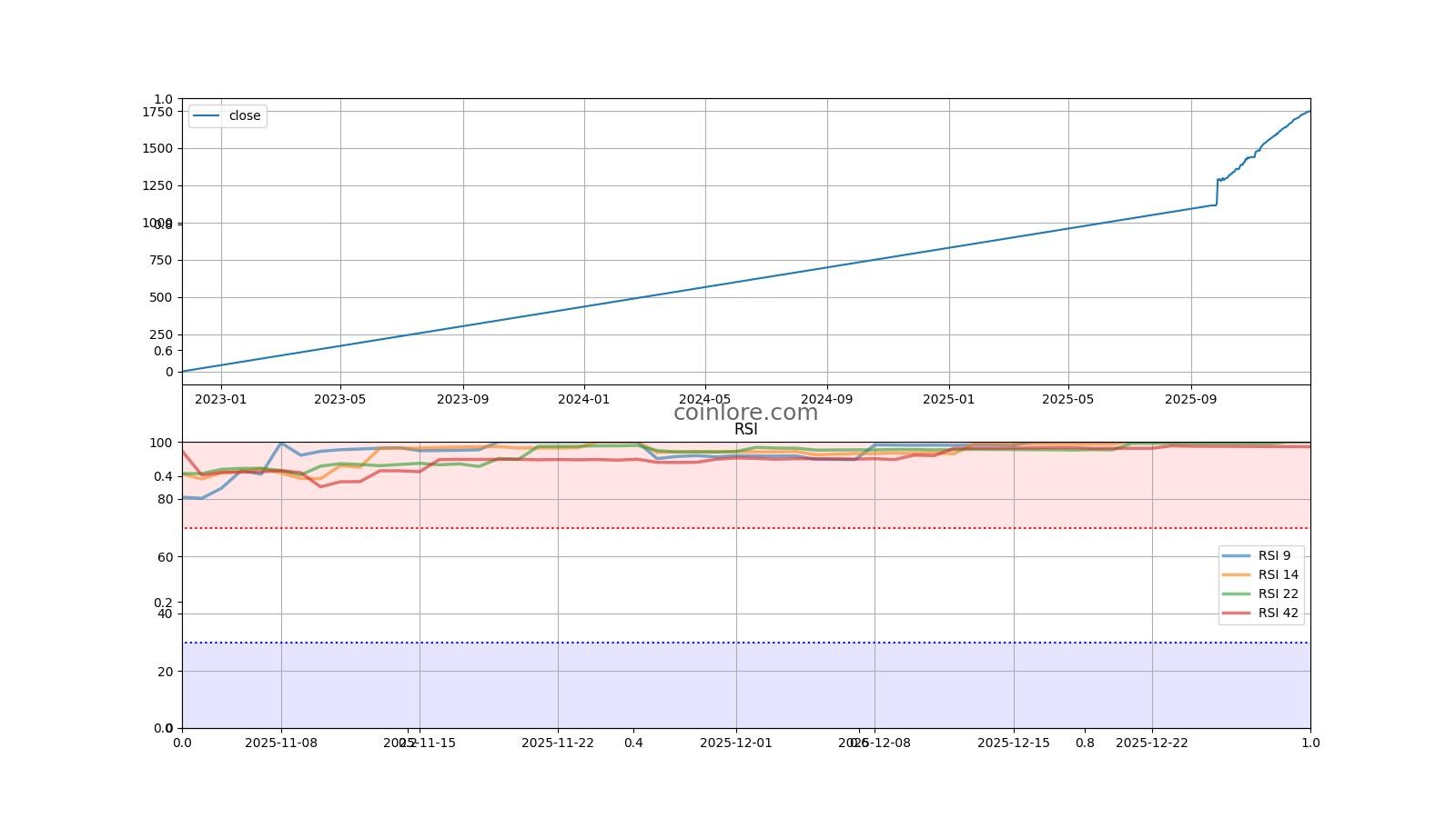 UChain RSI indicator
