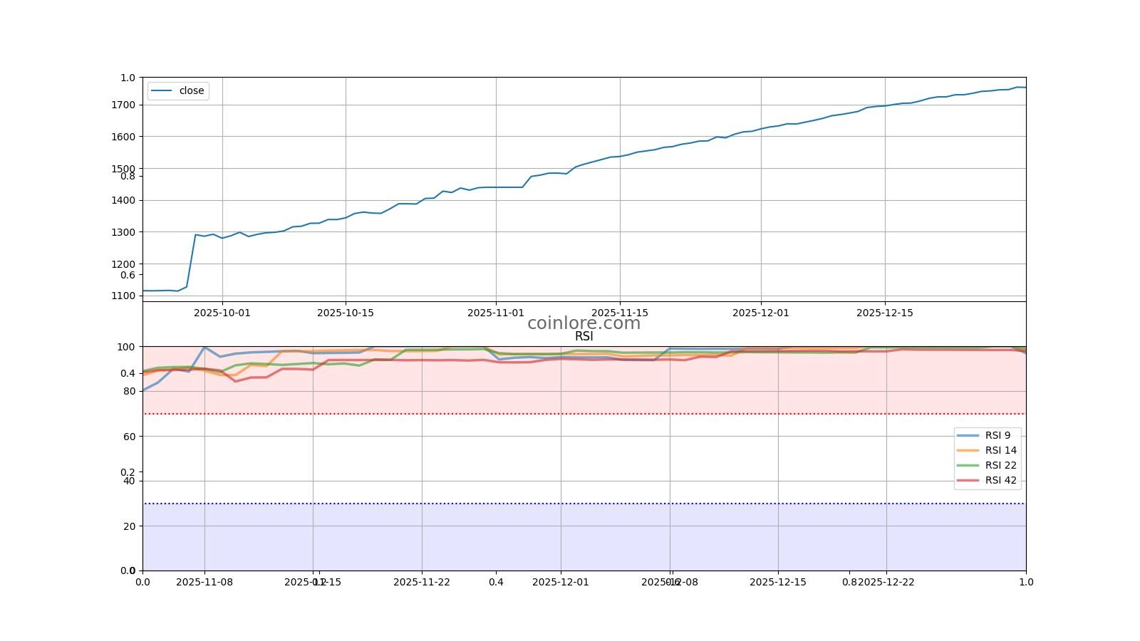 UChain RSI indicator