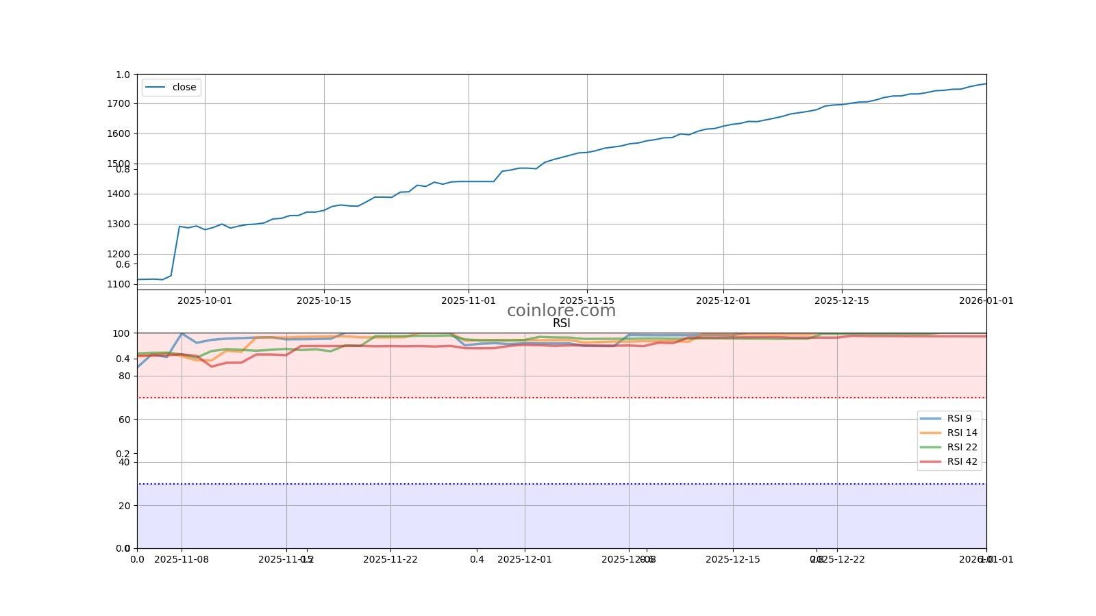 UChain RSI indicator