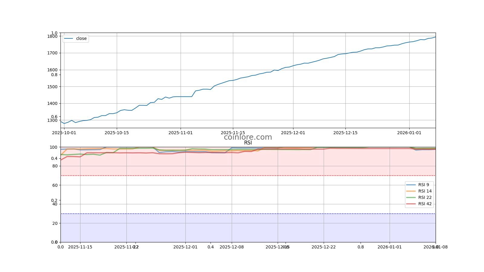 UChain RSI indicator