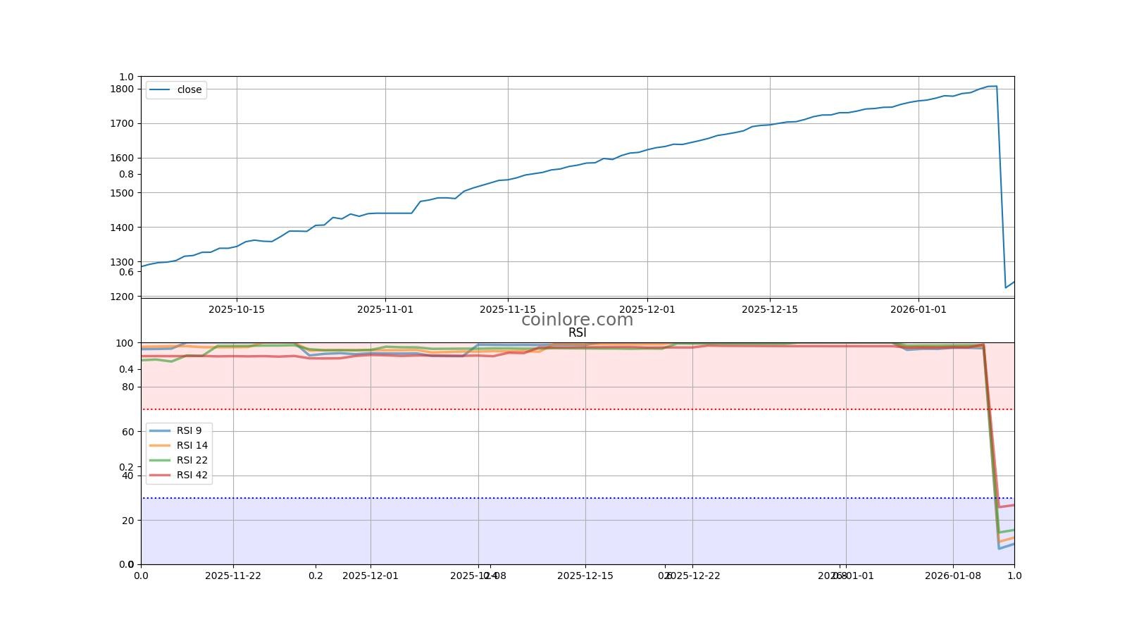 UChain RSI indicator