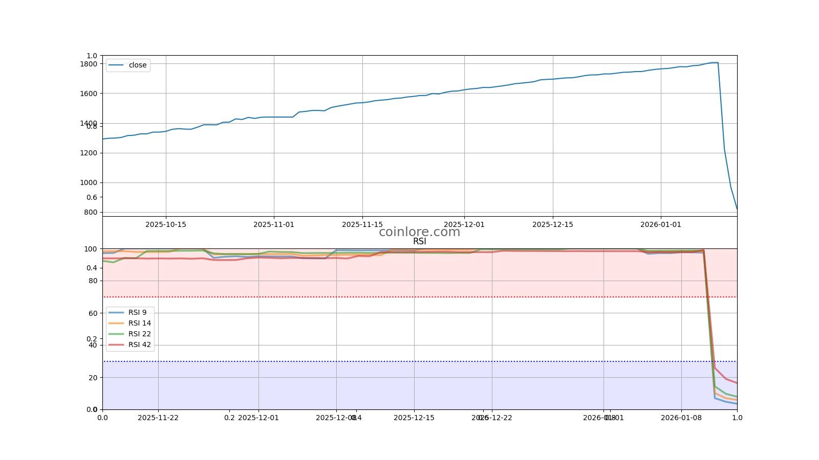 UChain RSI indicator