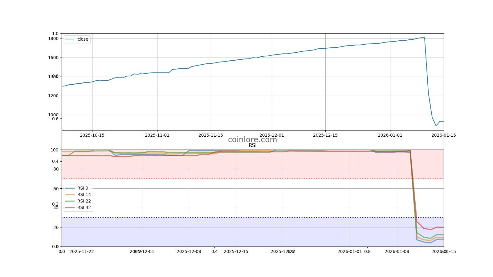 UChain RSI indicator