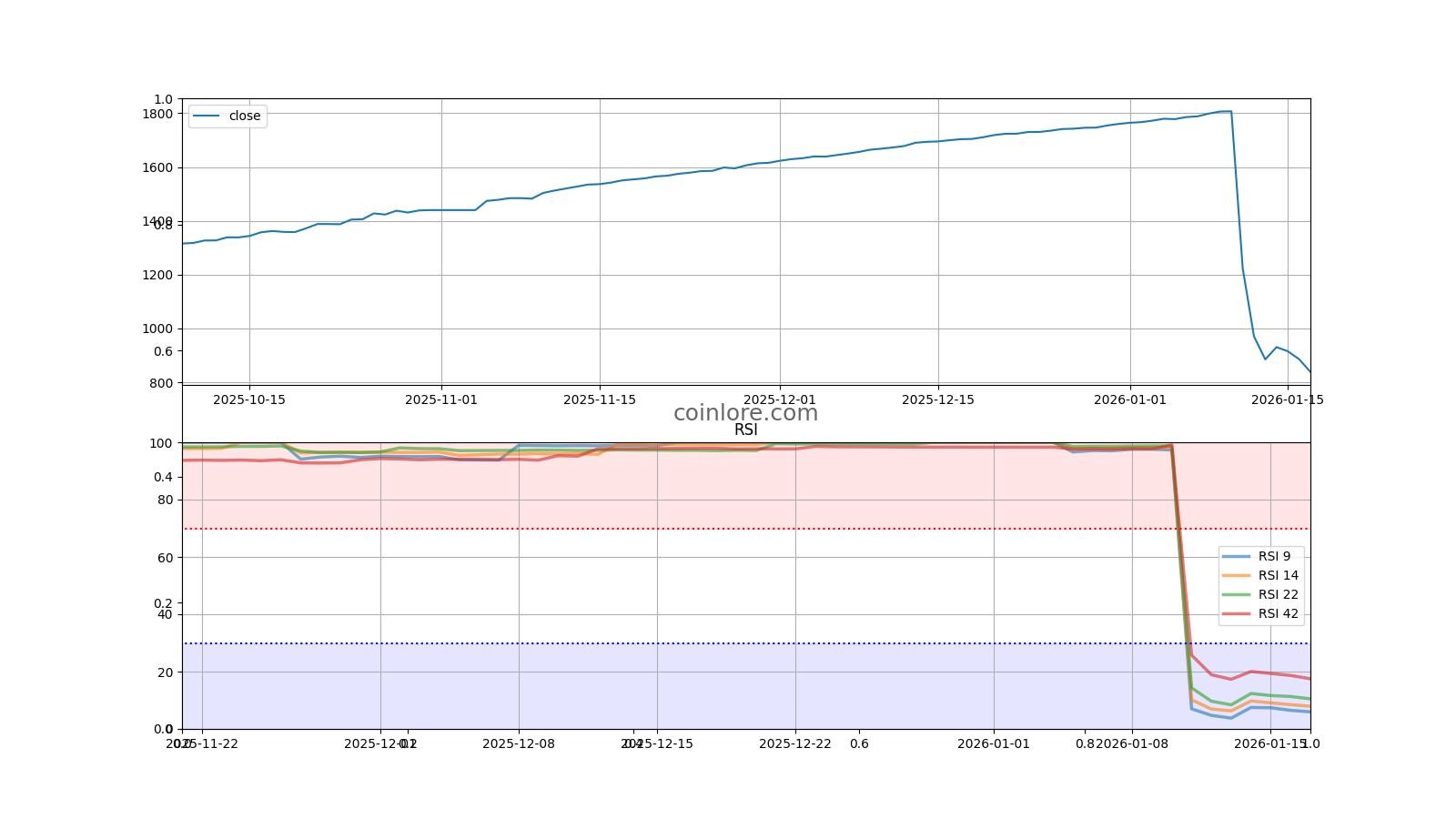 UChain RSI indicator