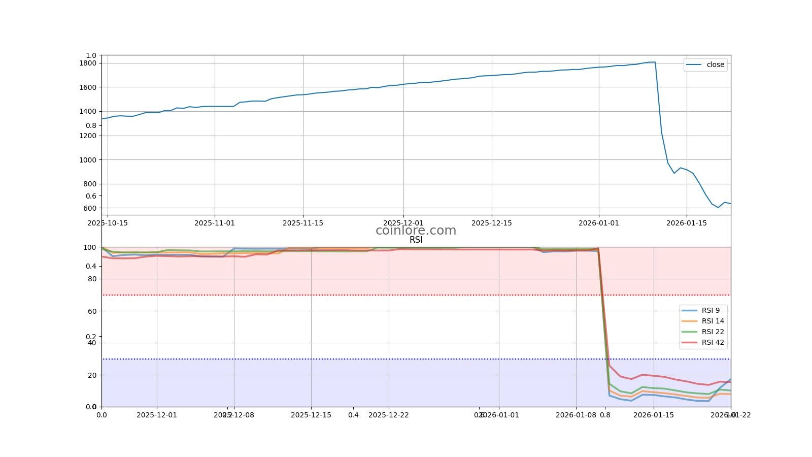 UChain RSI indicator