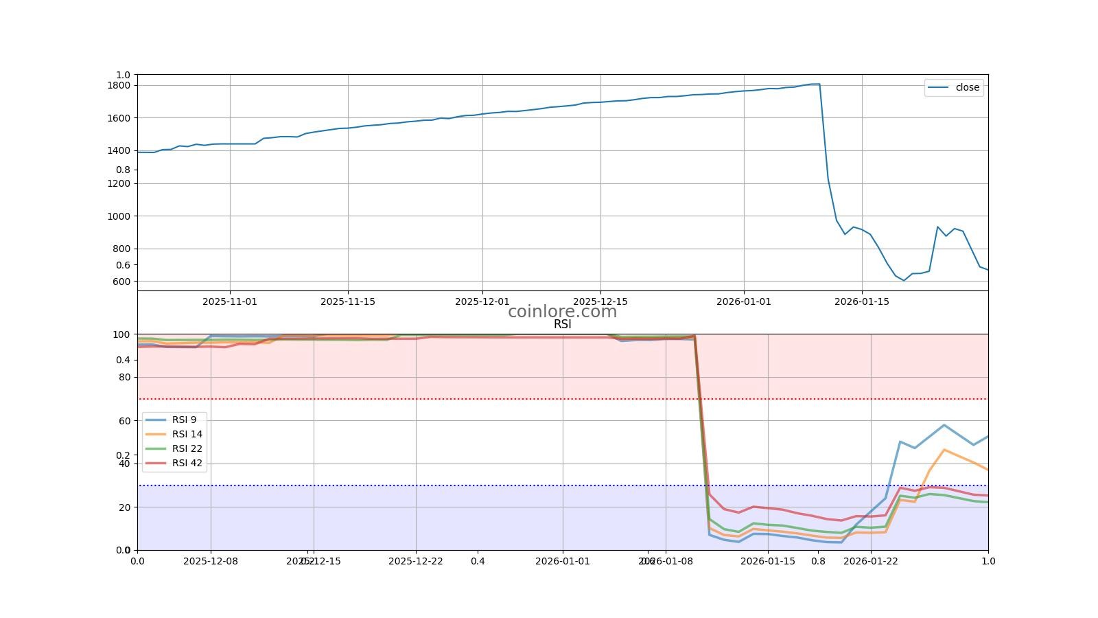 UChain RSI indicator