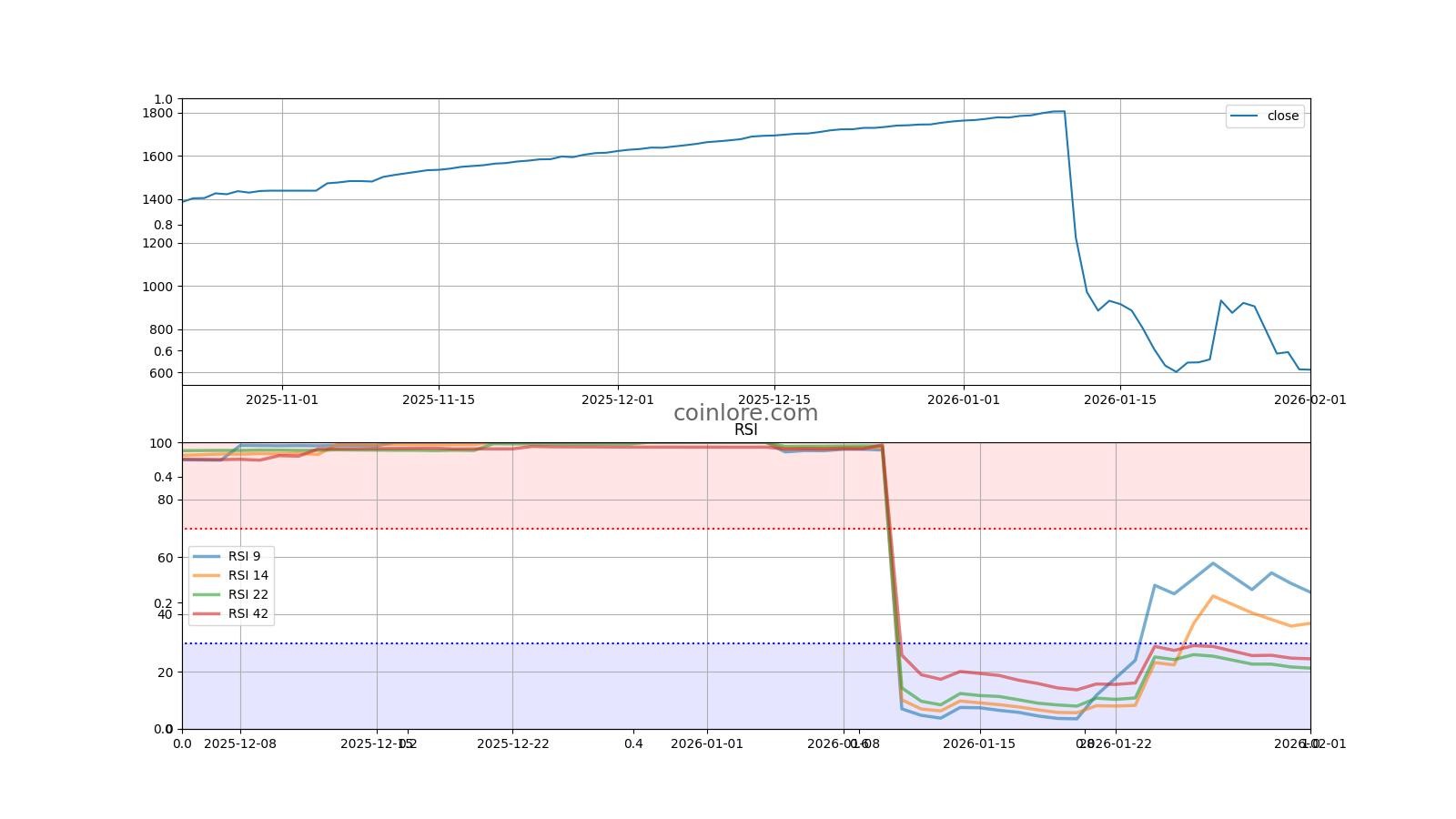 UChain RSI indicator