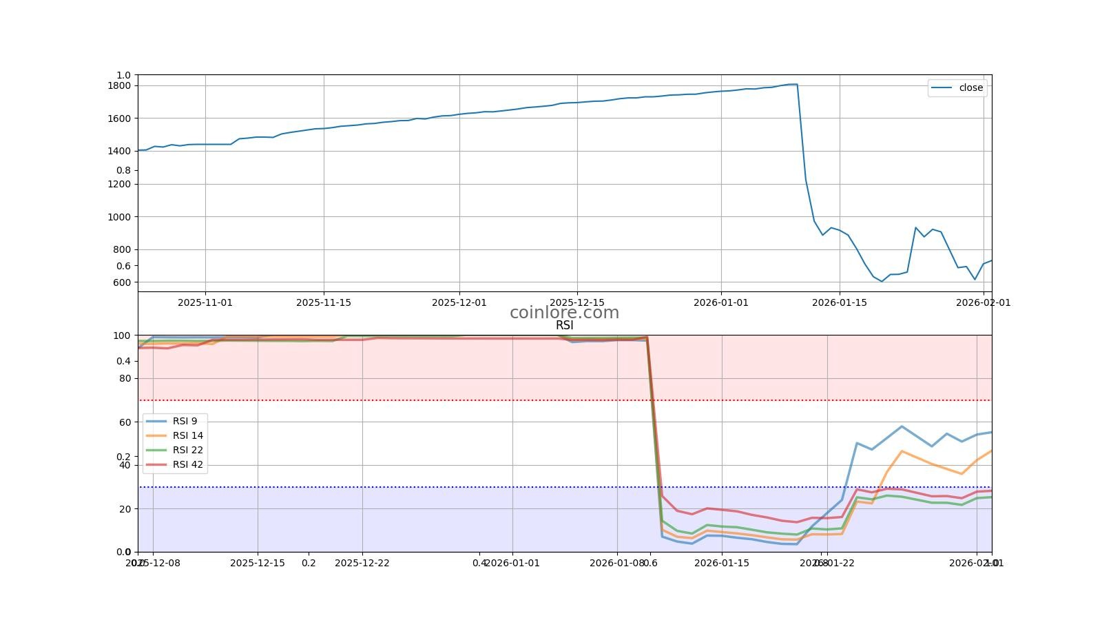 UChain RSI indicator