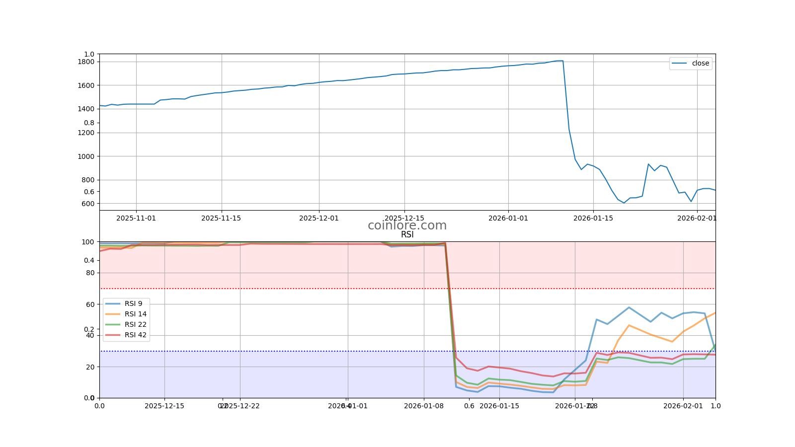UChain RSI indicator
