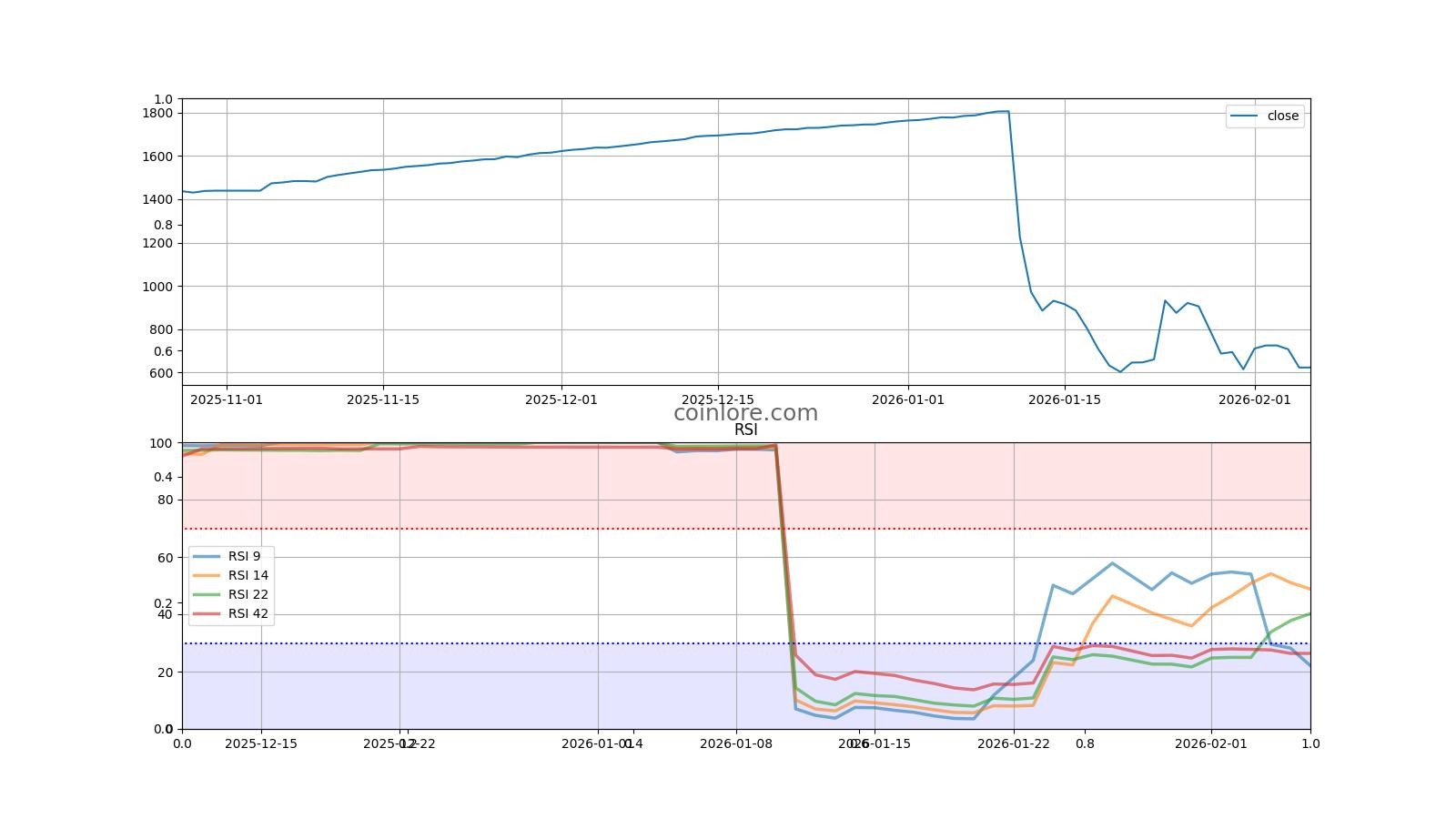 UChain RSI indicator