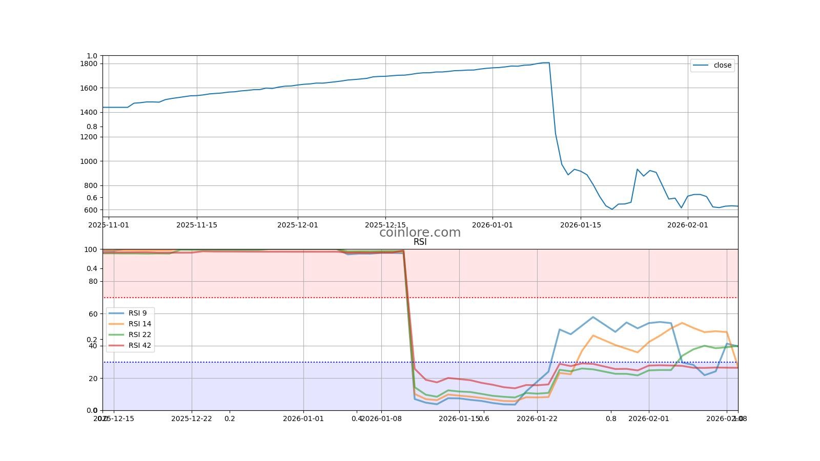 UChain RSI indicator