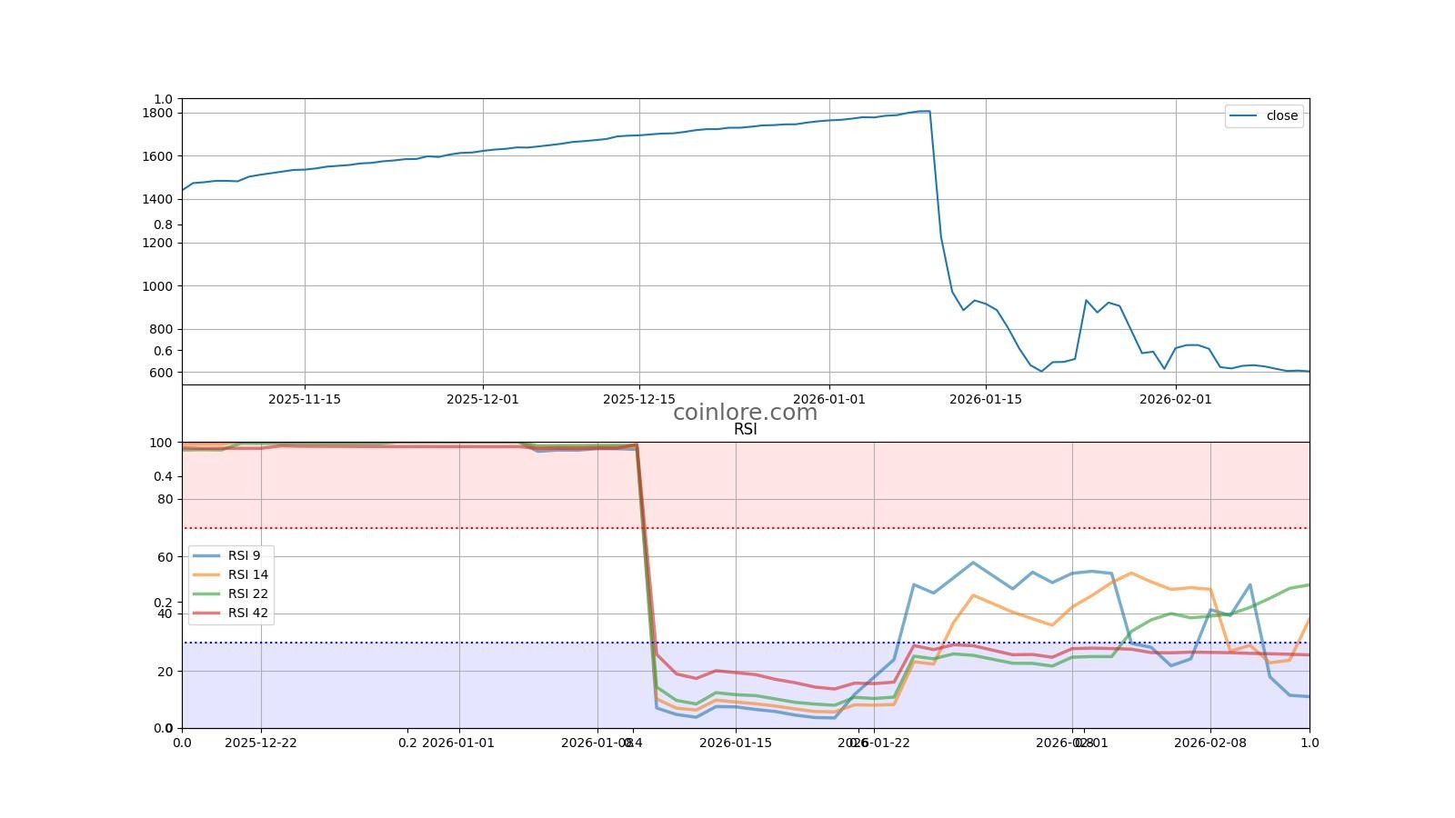 UChain RSI indicator