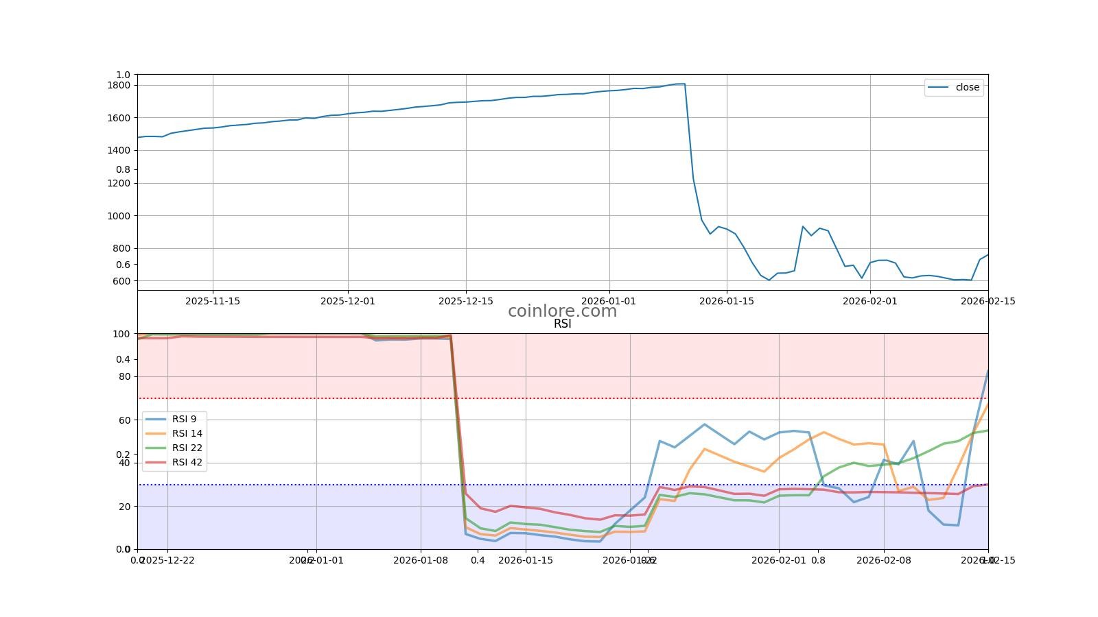 UChain RSI indicator