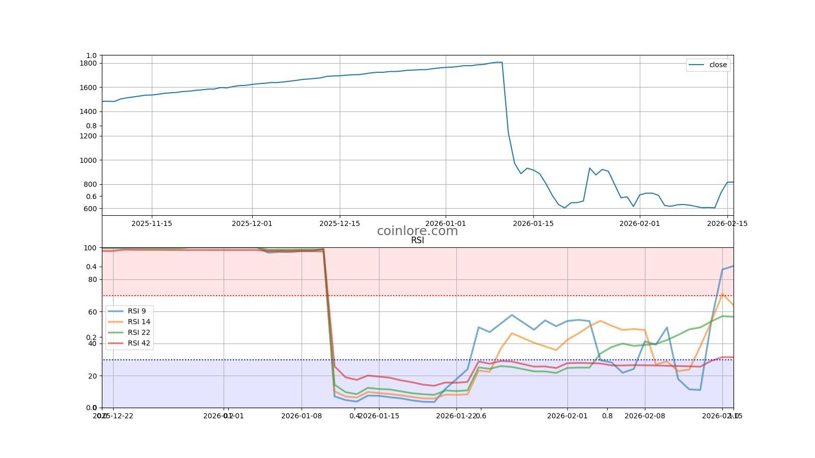 UChain RSI indicator