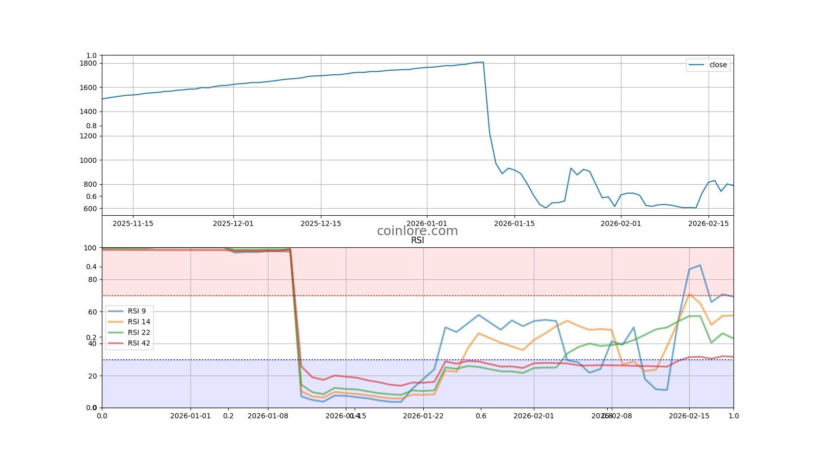 UChain RSI indicator