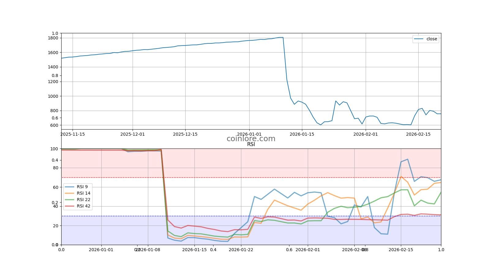 UChain RSI indicator