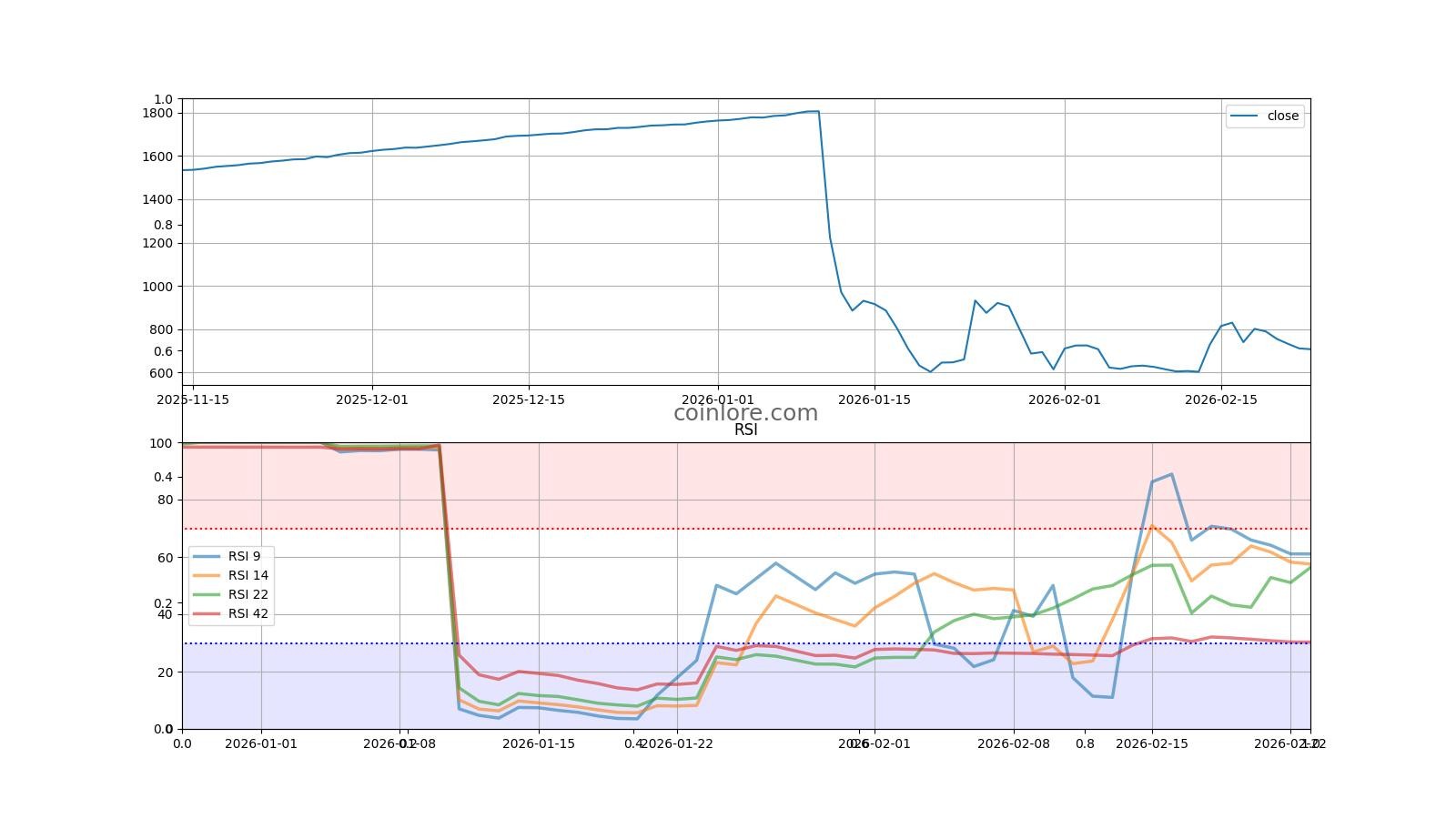 UChain RSI indicator