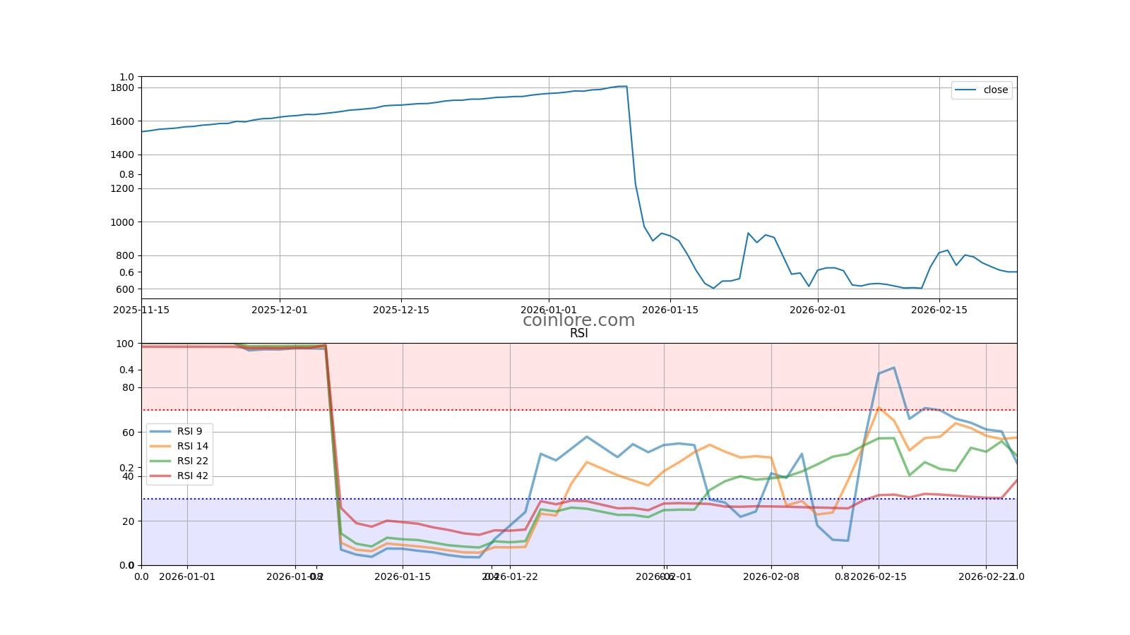 UChain RSI indicator