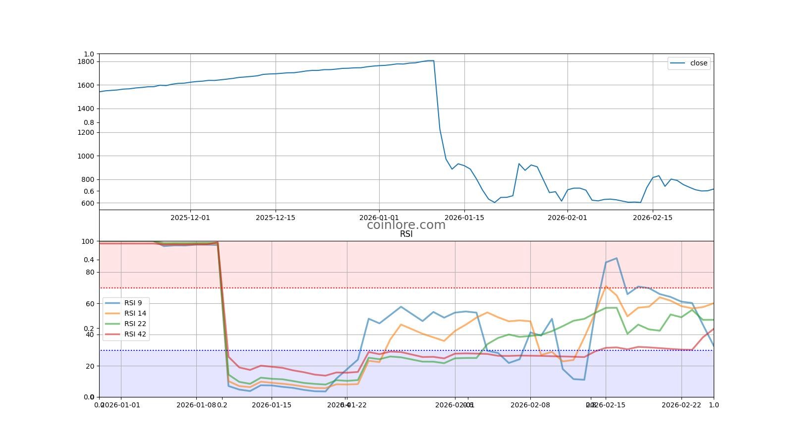 UChain RSI indicator