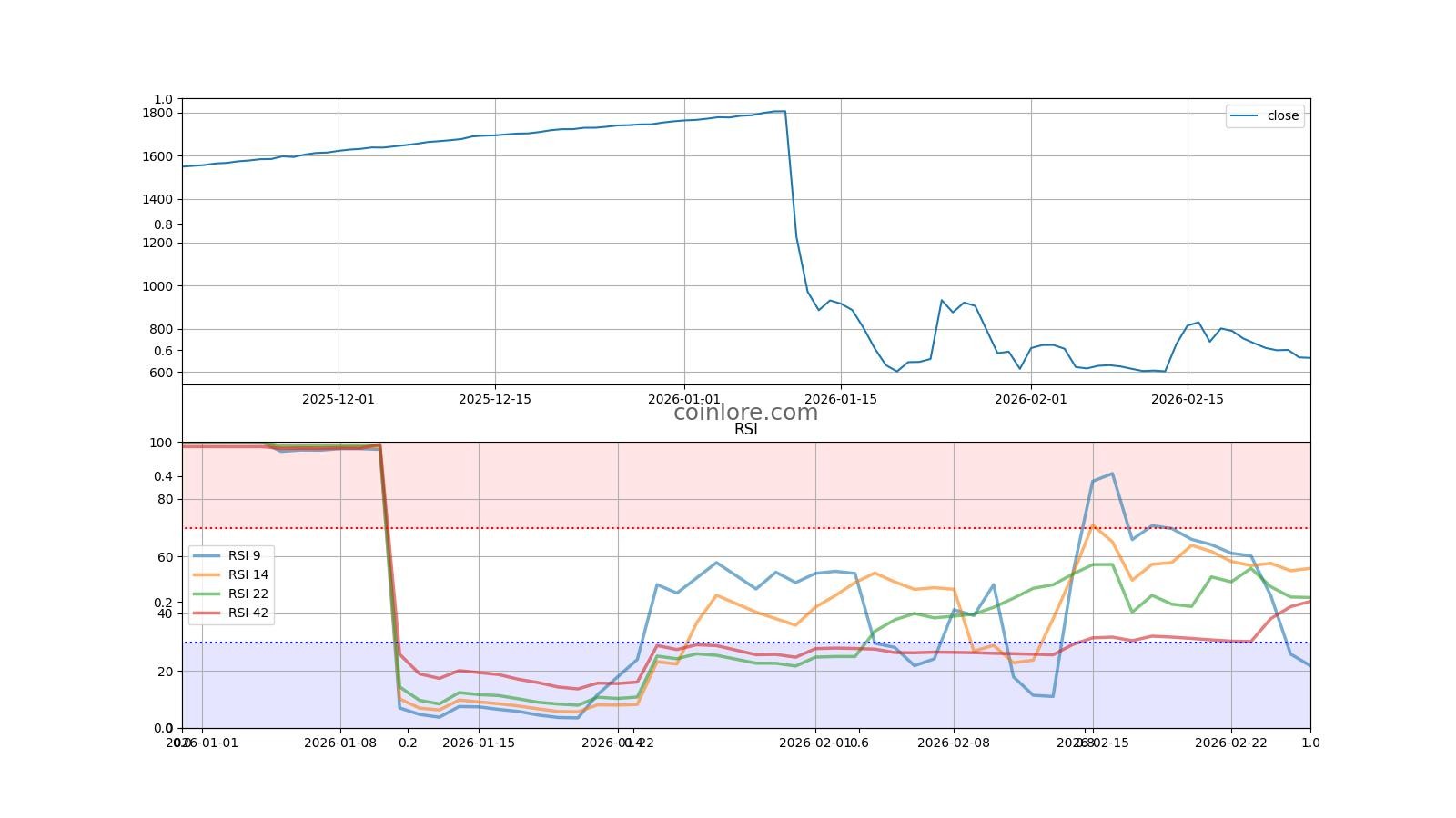 UChain RSI indicator