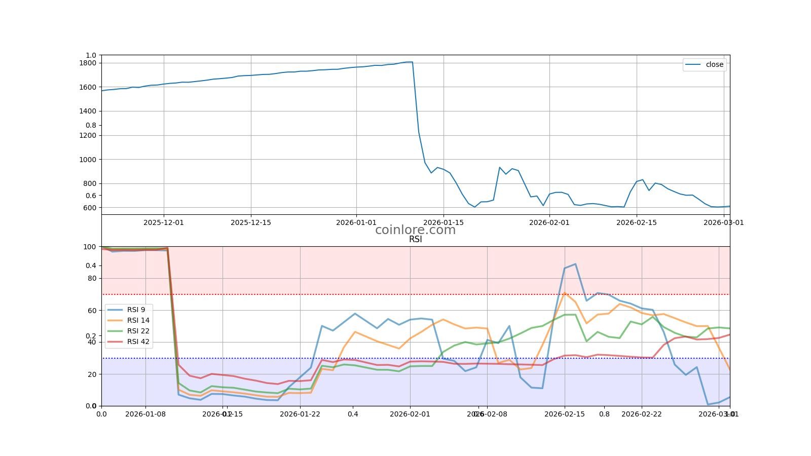 UChain RSI indicator