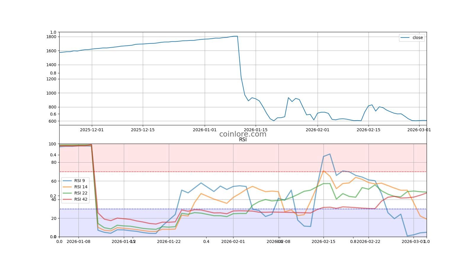 UChain RSI indicator