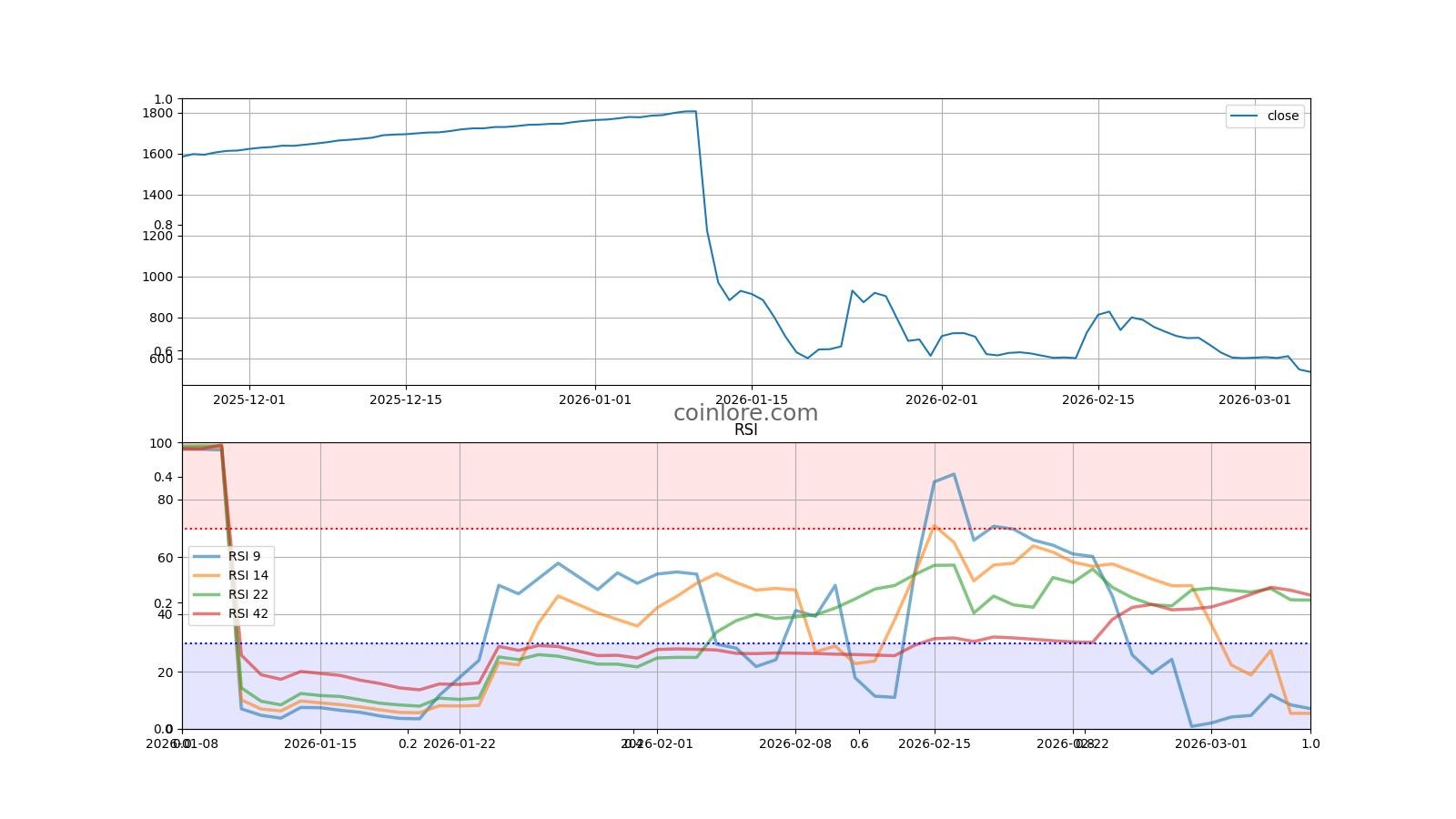 UChain RSI indicator
