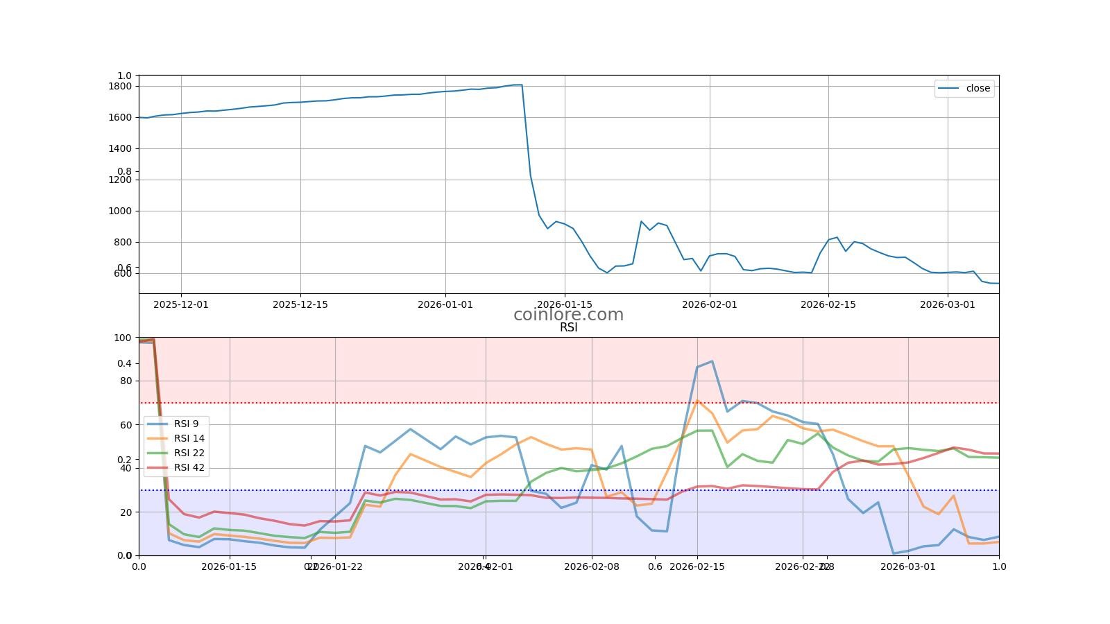 UChain RSI indicator