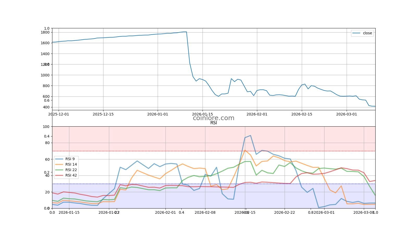 UChain RSI indicator