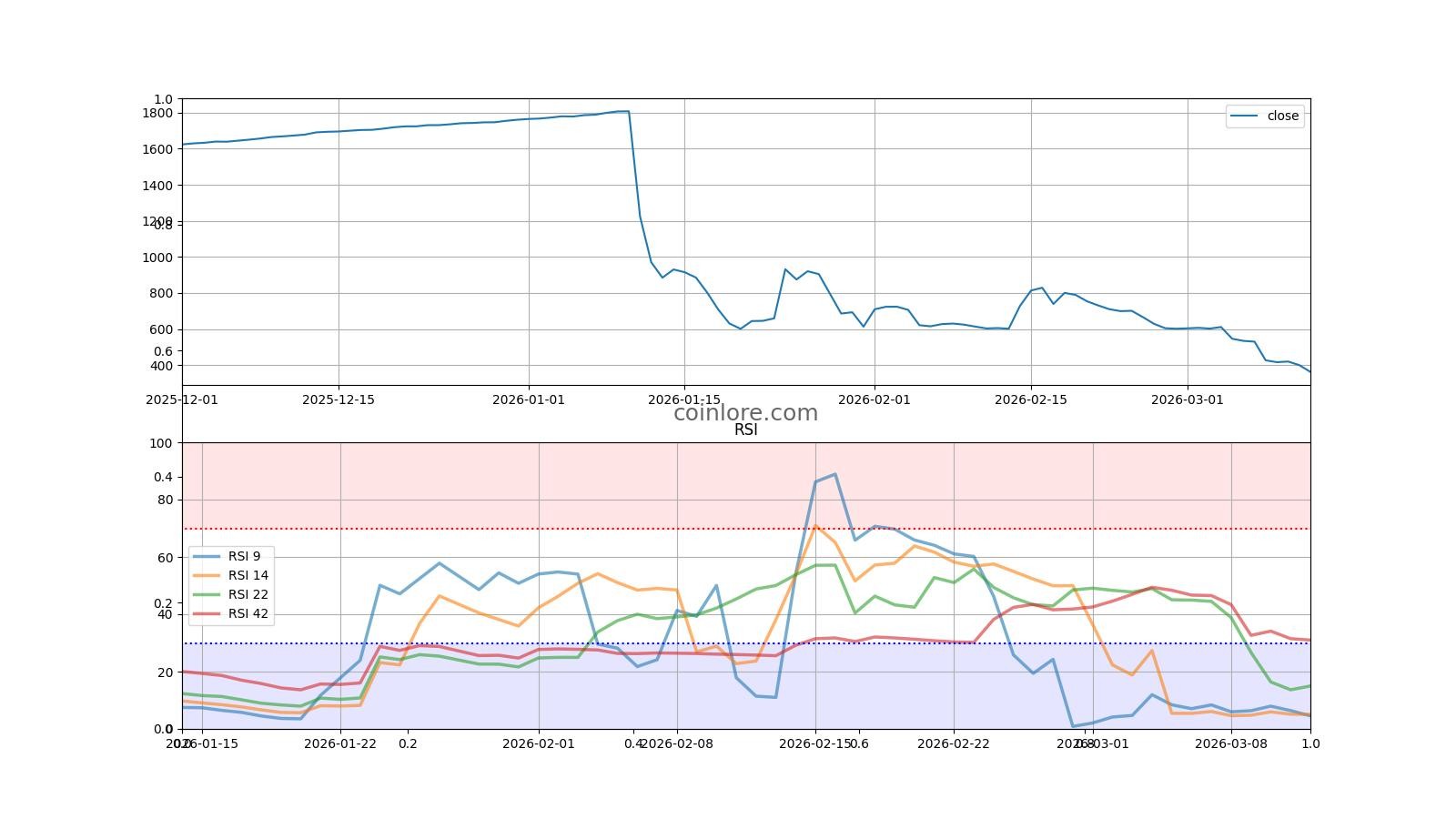 UChain RSI indicator
