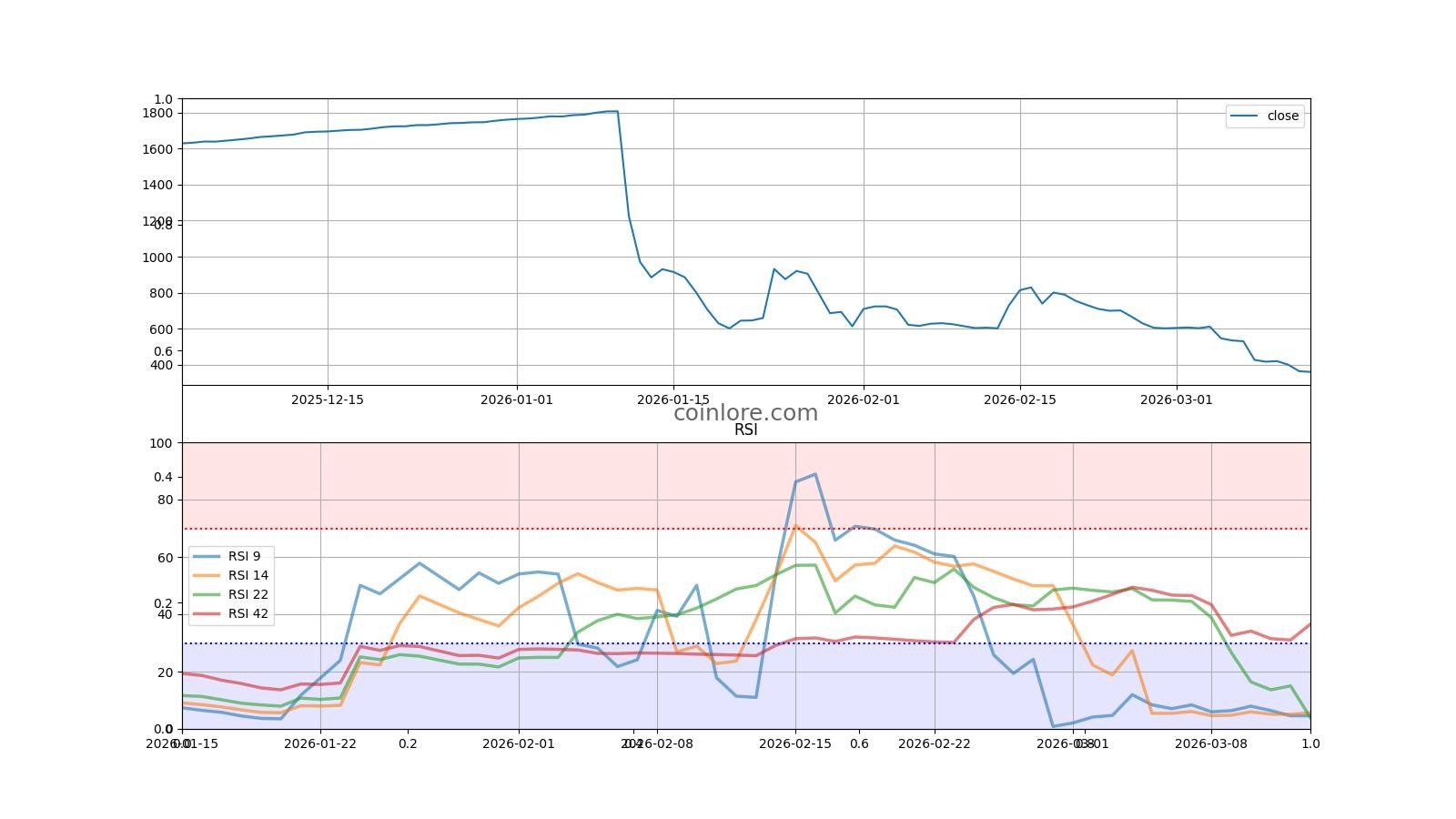 UChain RSI indicator