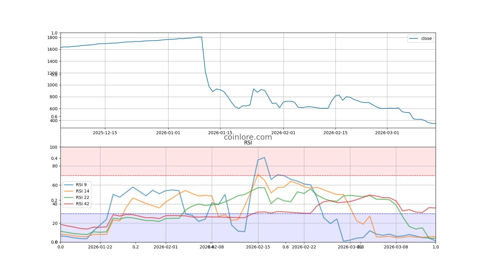 UChain RSI indicator