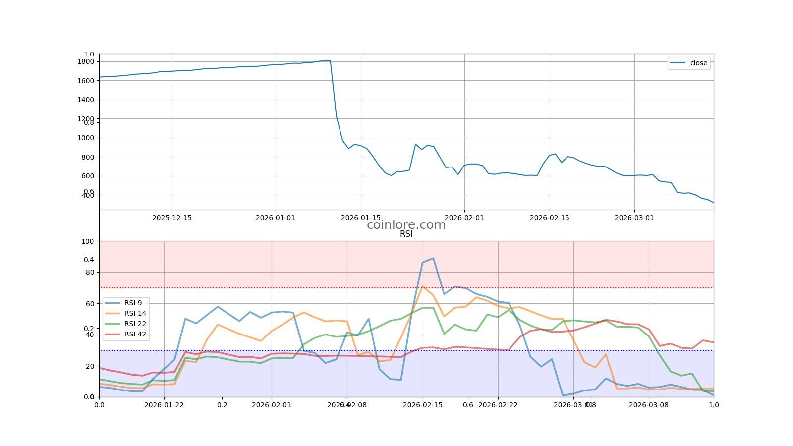 UChain RSI indicator