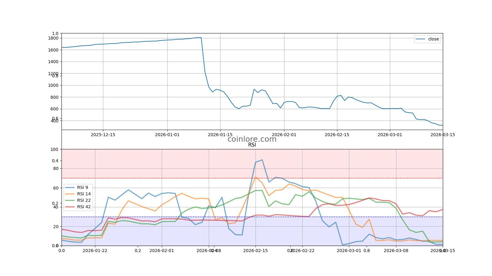 UChain RSI indicator