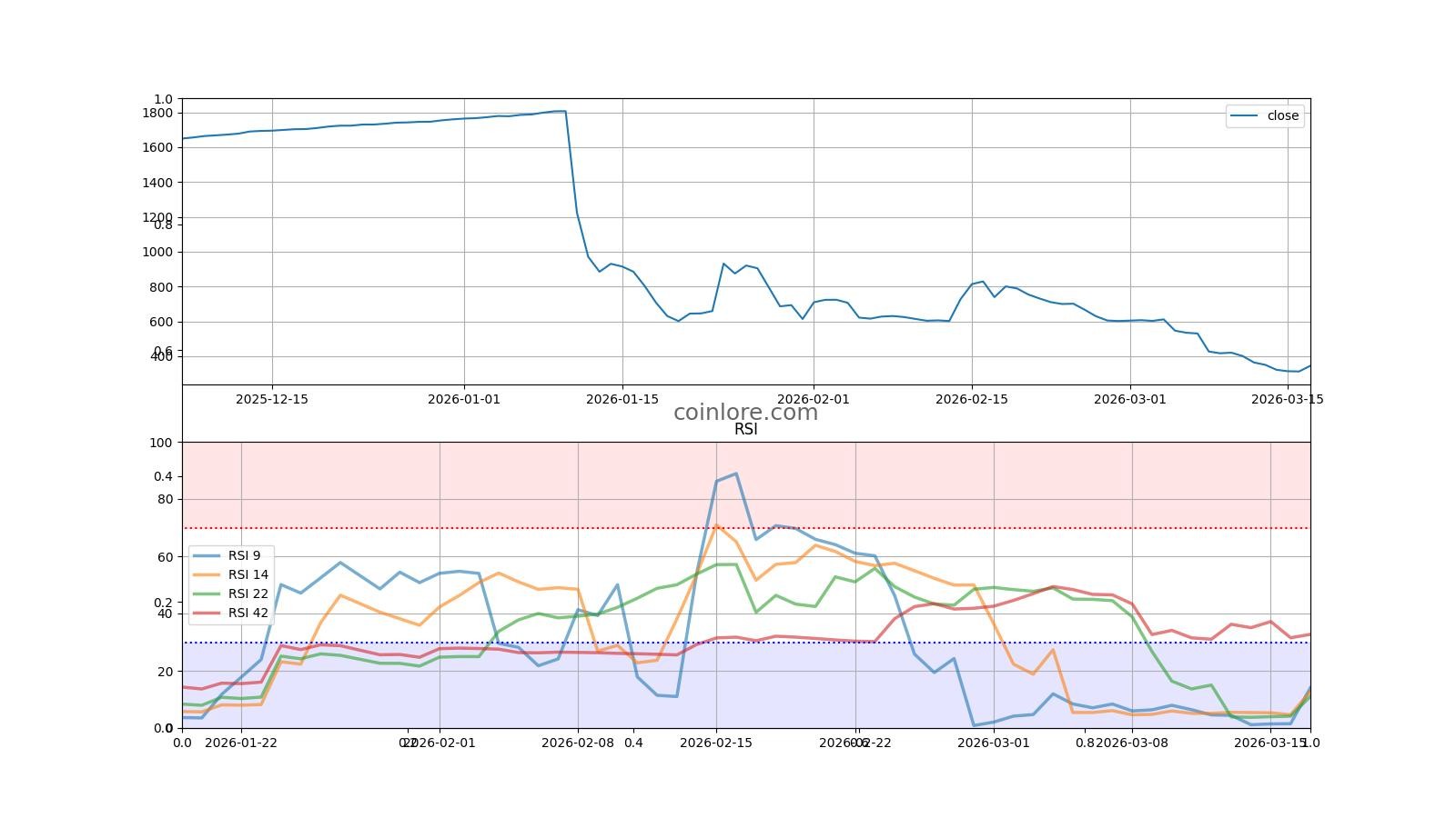 UChain RSI indicator