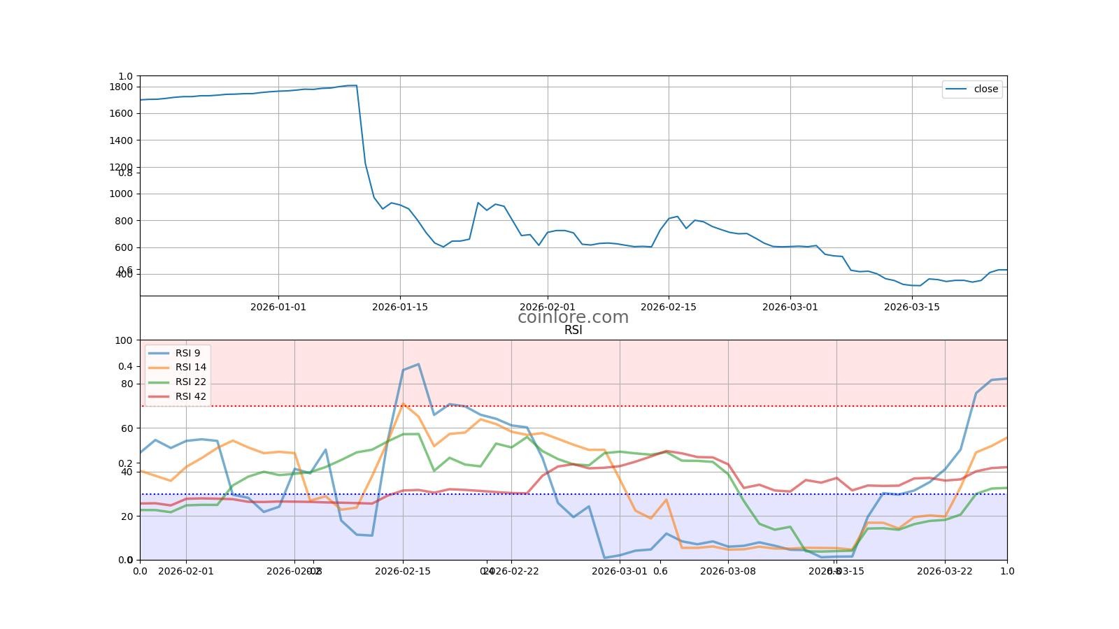 UChain RSI indicator