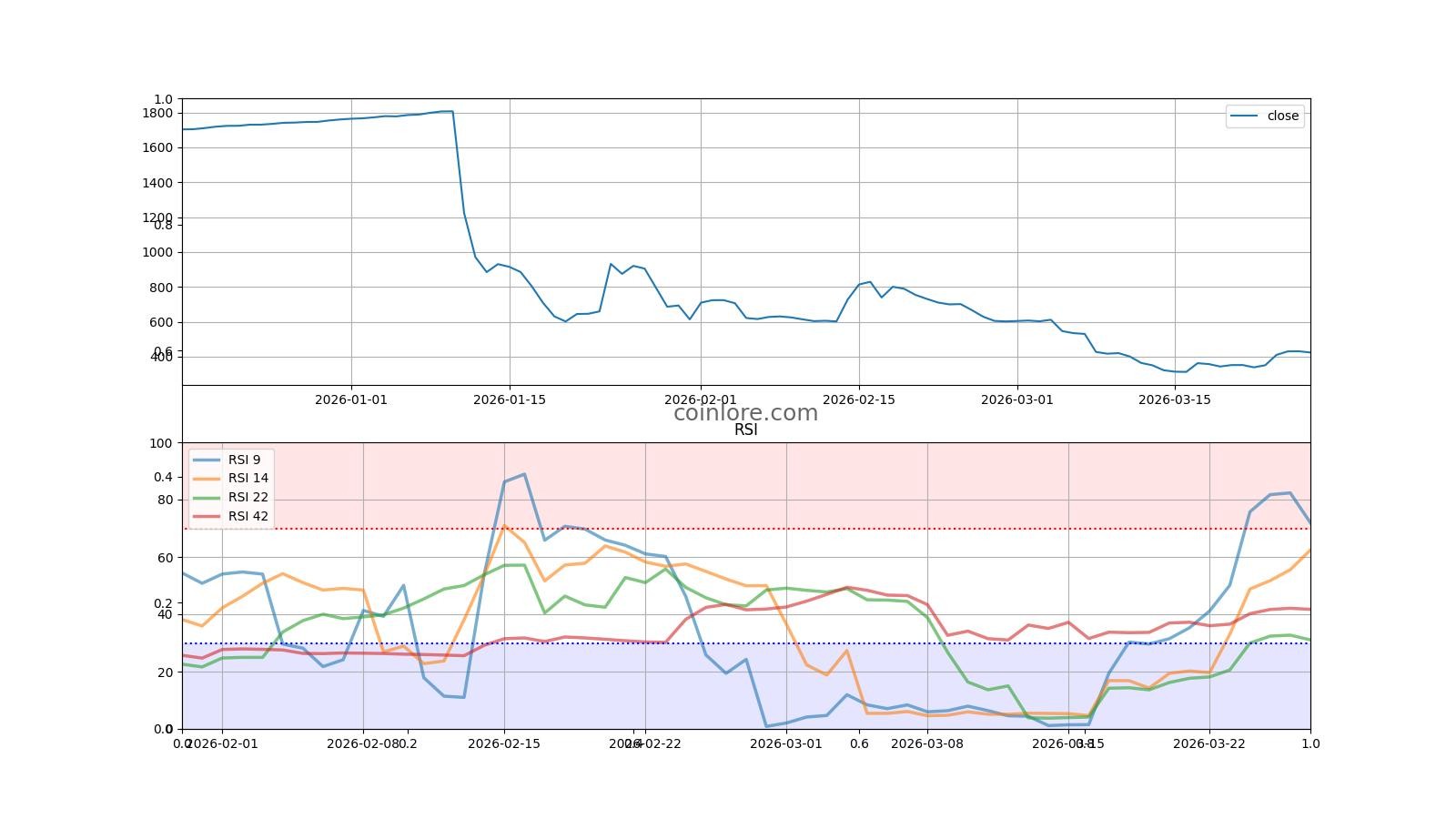 UChain RSI indicator
