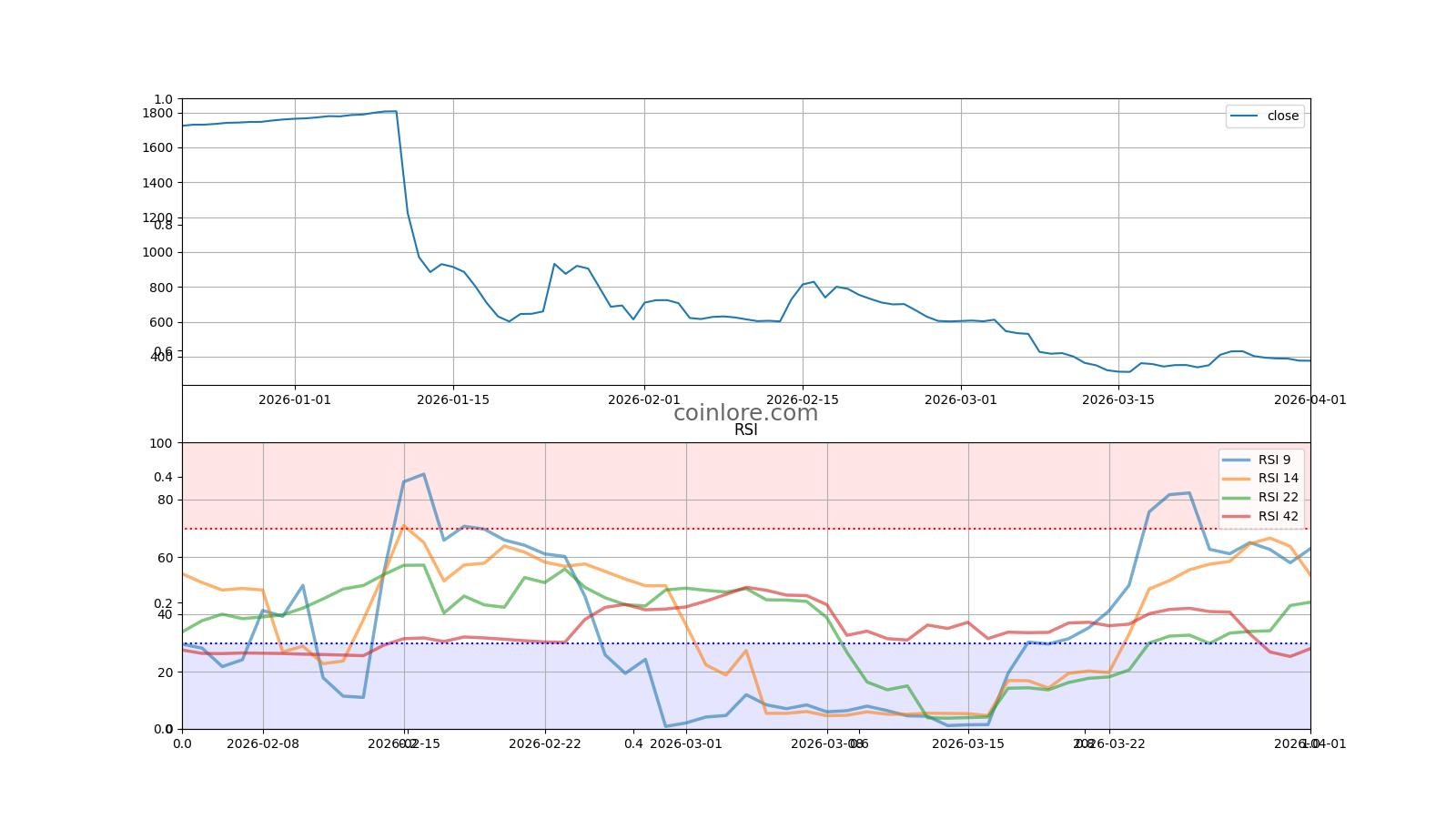 UChain RSI indicator