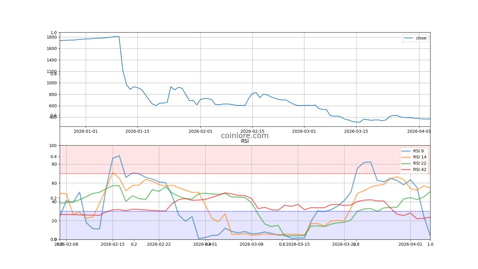 UChain RSI indicator
