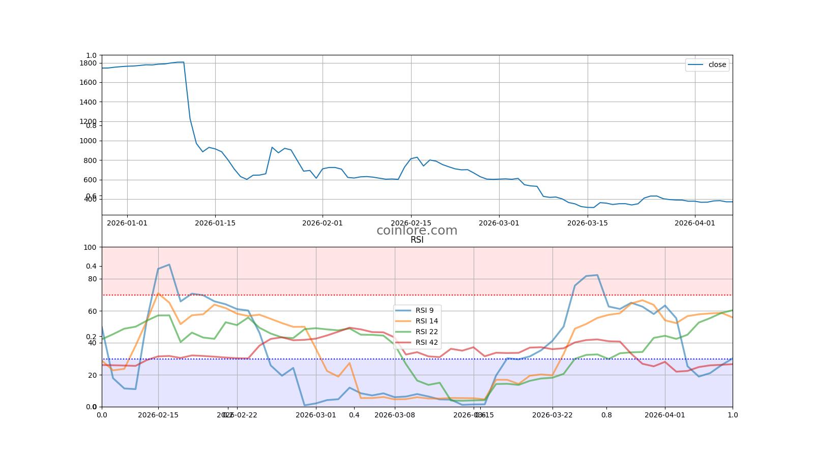 UChain RSI indicator