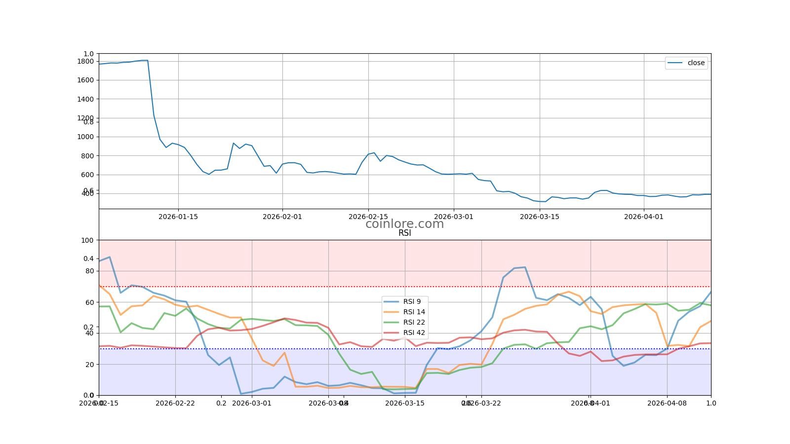 UChain RSI indicator