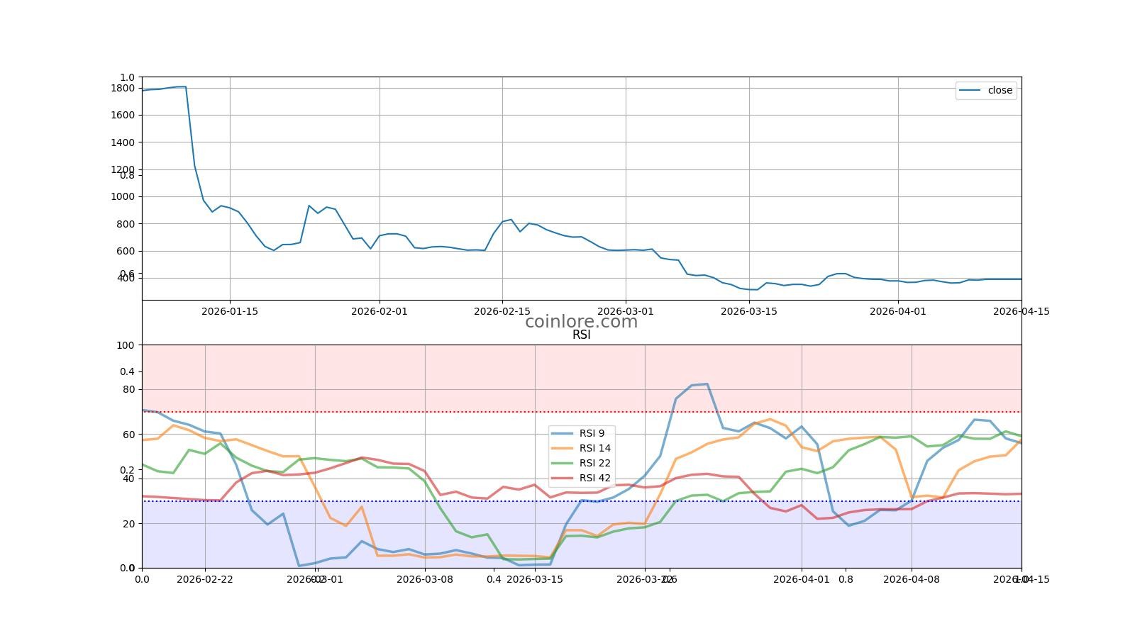 UChain RSI indicator