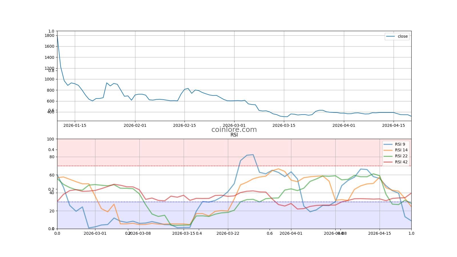 UChain RSI indicator