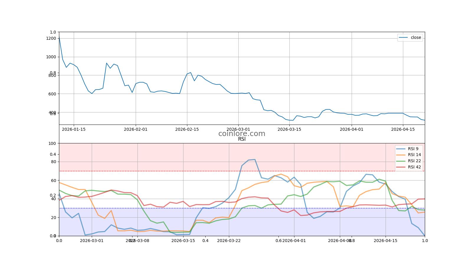 UChain RSI indicator