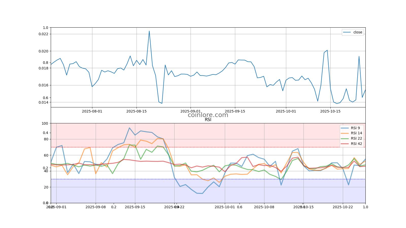 Ucoin RSI indicator