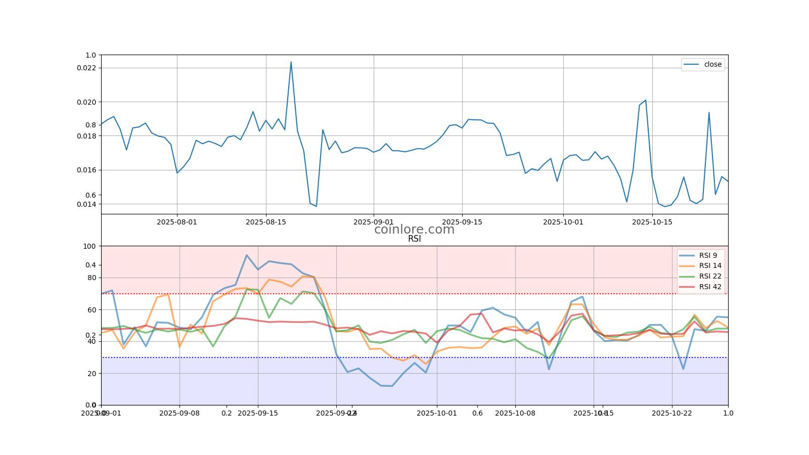 Ucoin RSI indicator