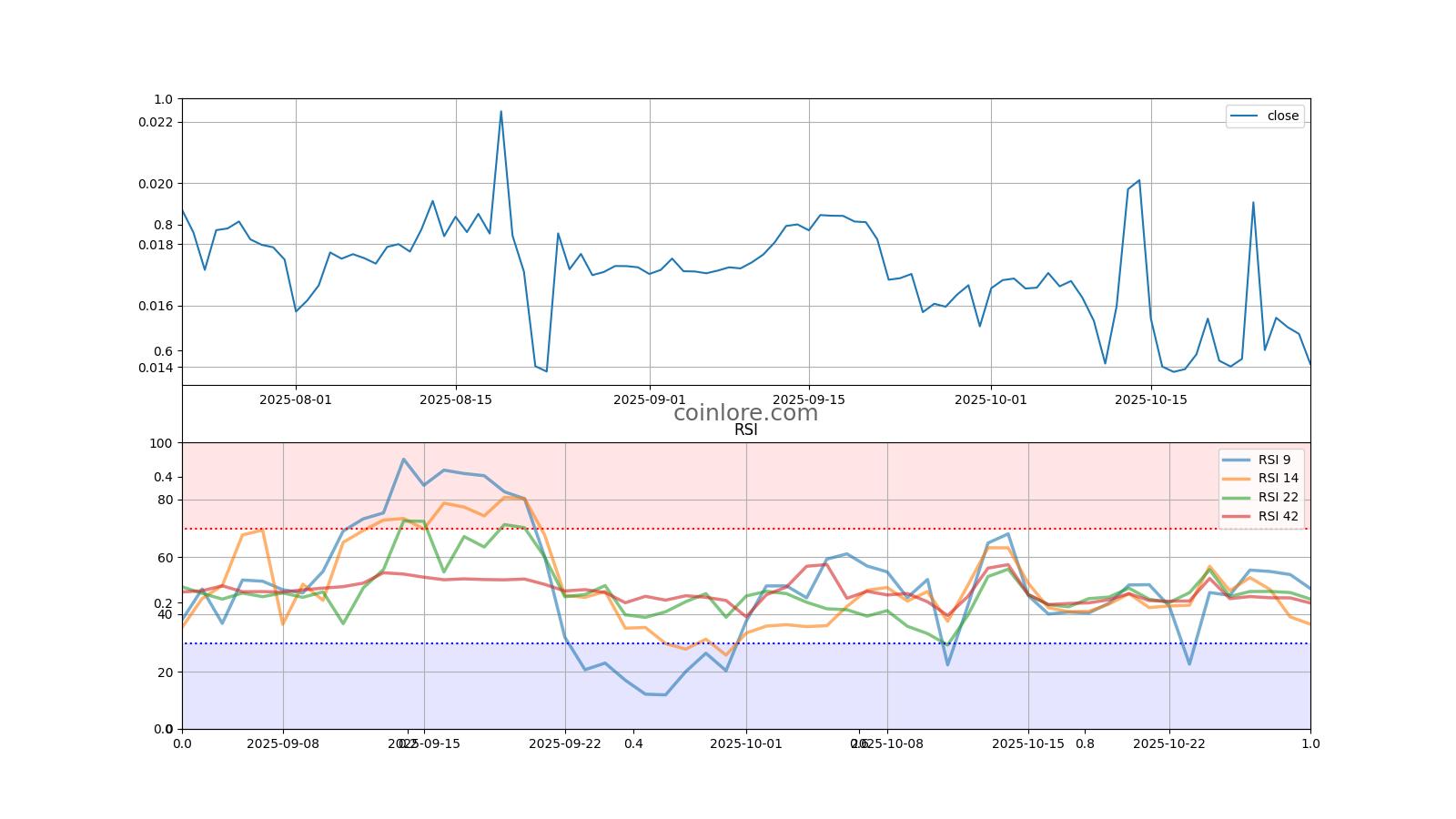 Ucoin RSI indicator