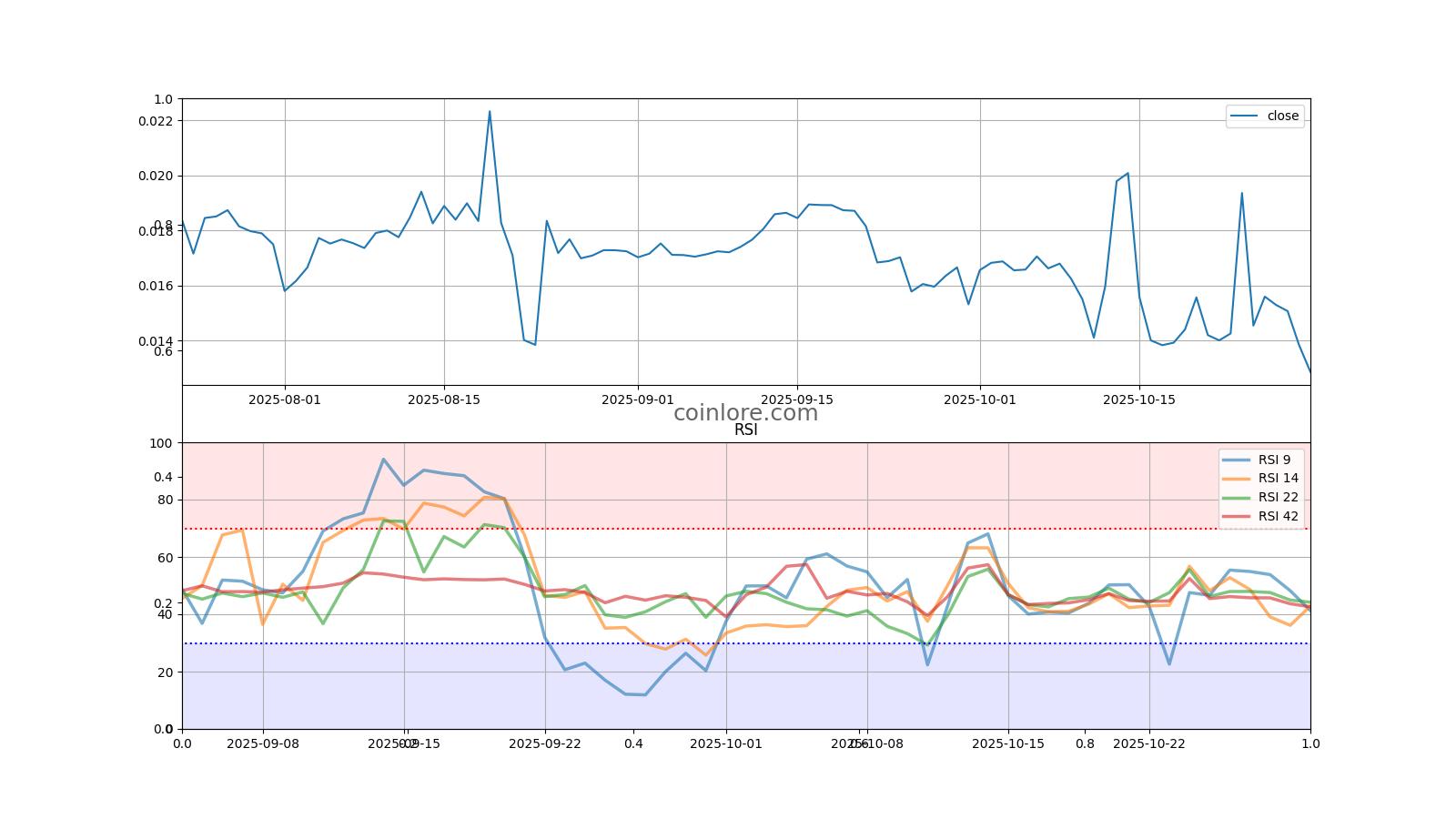 Ucoin RSI indicator