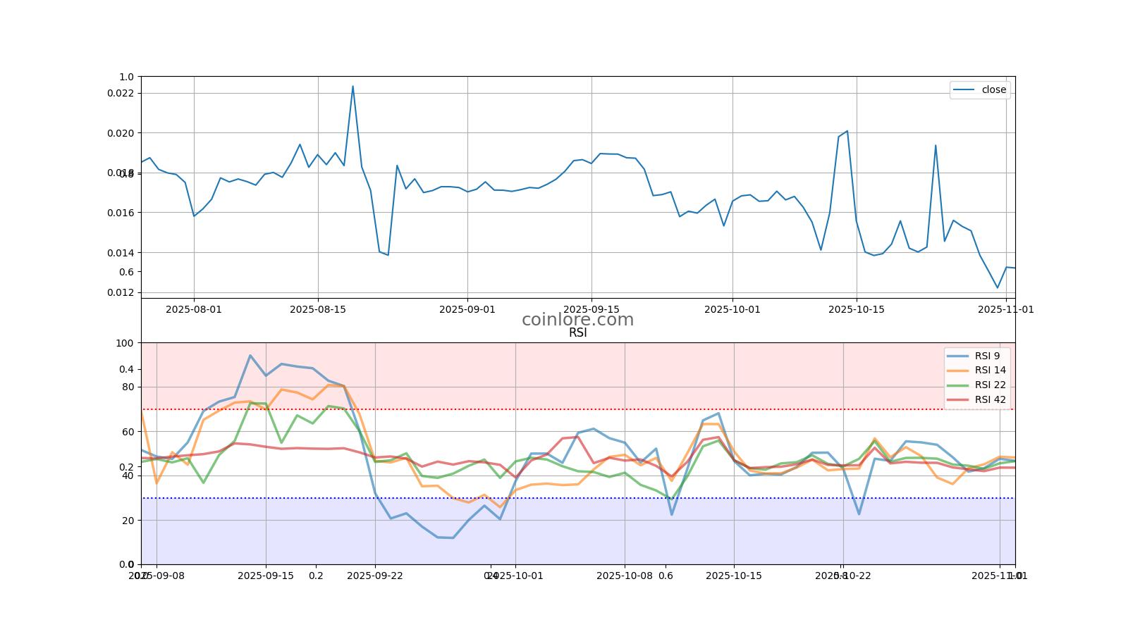Ucoin RSI indicator