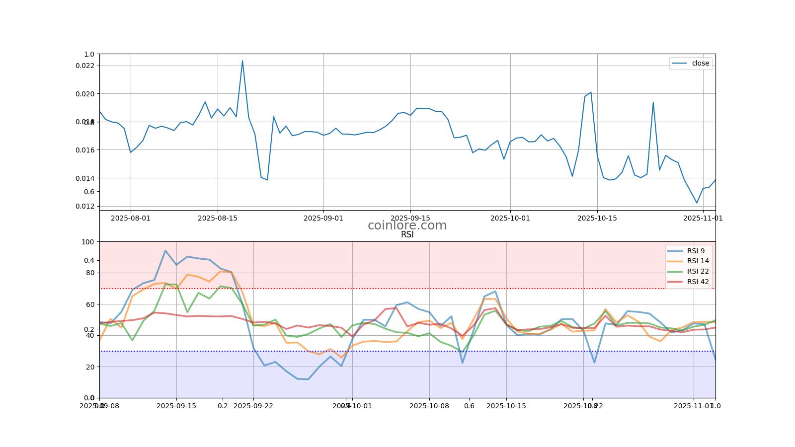 Ucoin RSI indicator
